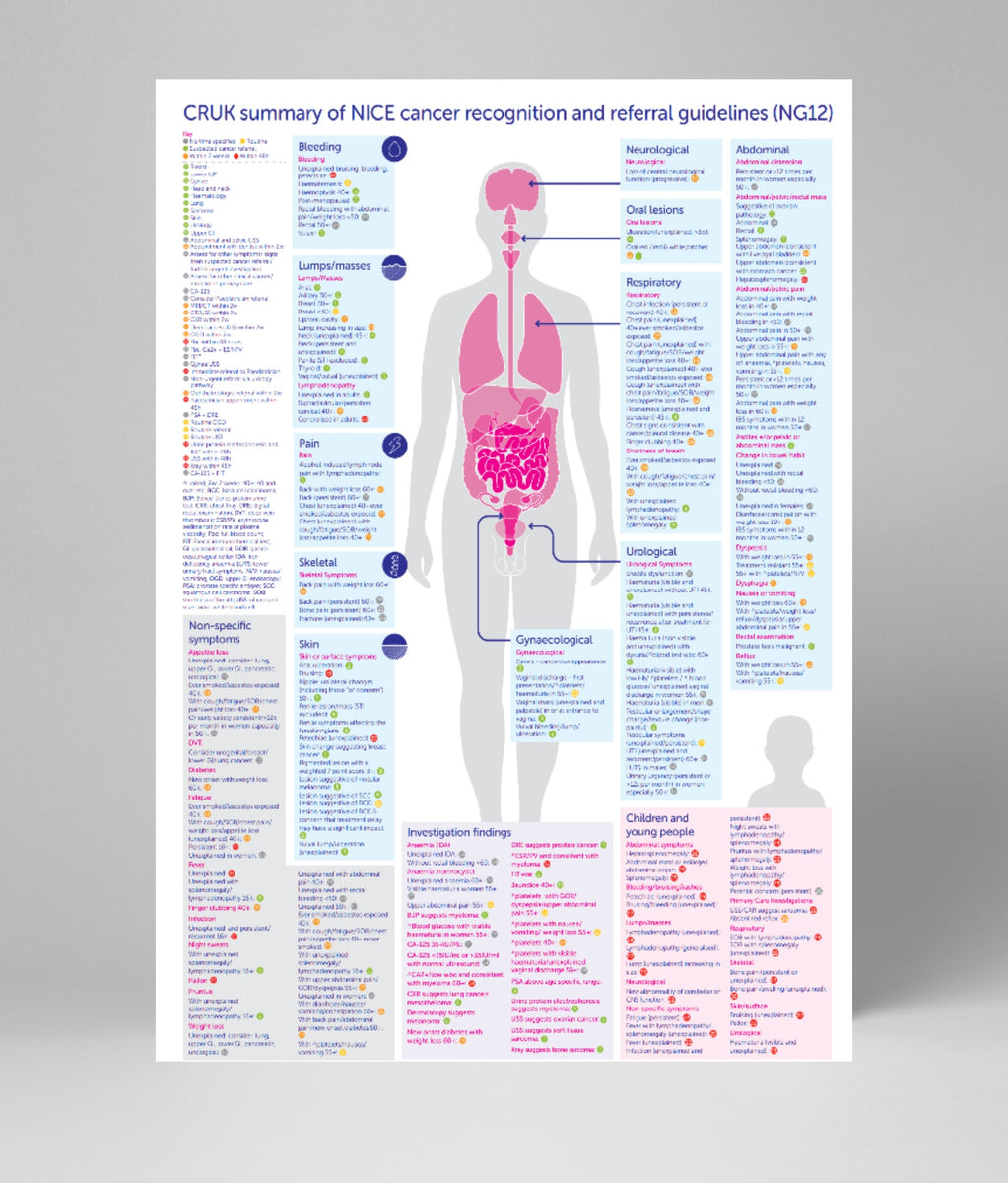 Symptom referral guidelines poster – Cancer Research UK Publications